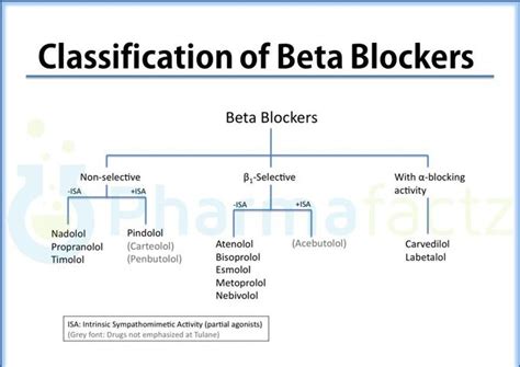 Beta Blockers Mnemonics Medizzy