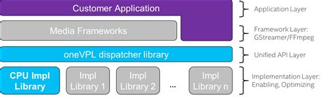 Intel OneAPI Video Processing Library Installation Guide