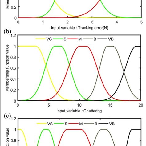 Variation Diagram Of Membership Functions For A First Input Tracking