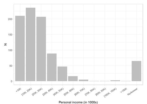 Quality Of Graphs Applied Data Visualization