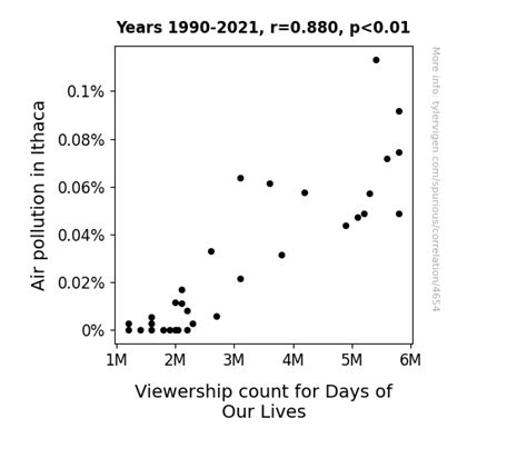 Air Pollution In Ithaca Correlates With Viewership Count For Days Of Our Lives R088