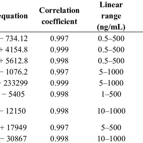 Regression Equation Correlation Coefficient Linear Range Limits Of Download Table