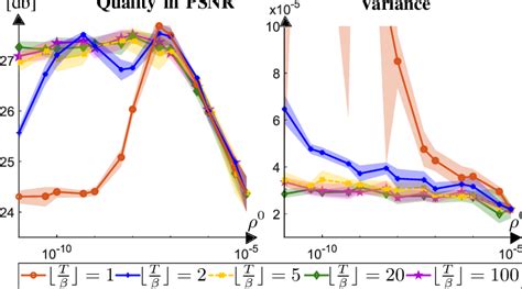 Depiction of the dynamic ρ strategy along five cases of the ratio T β Download Scientific