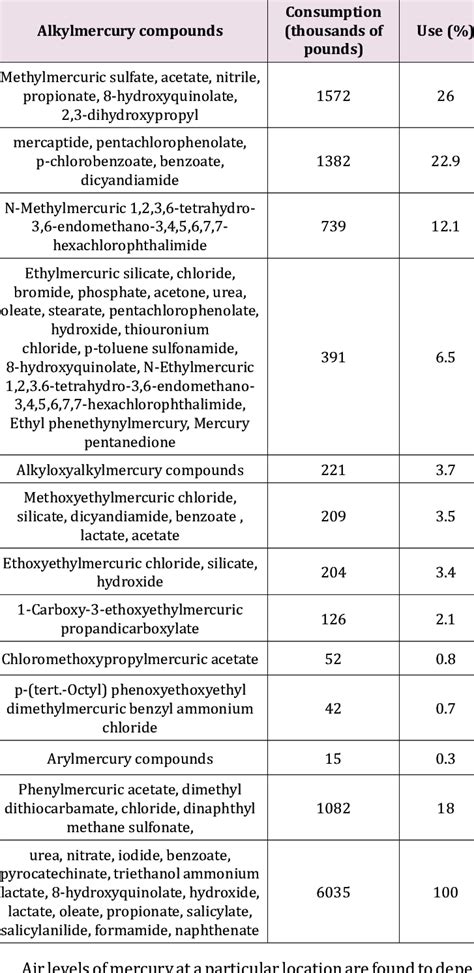 Organicmercury Compounds Used In Agriculture Download Table