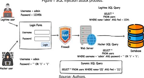 Figure 1 From Advanced Deep Learning Framework For Detecting Sql