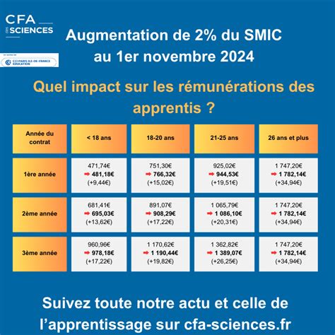 Augmentation De 2 Du Smic Au 1er Novembre 2024 Quel Impact
