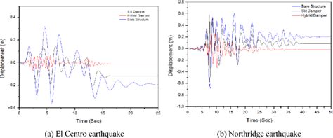 Time History Of Roof Displacement Of Bare Frame Hybrid Re Centering Download Scientific