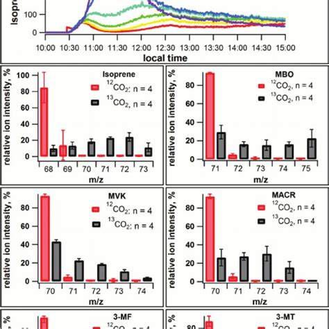 Ptr Ms Time Series Plot Showing Isoprene 13 C Labelling Dynamics Under Download Scientific