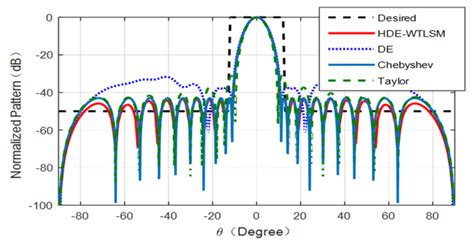Array Pattern Synthesis Using A Hybrid Differential Evolution And
