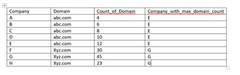 Sql Server Assign Maximum Count Company To Each Company And Domain In