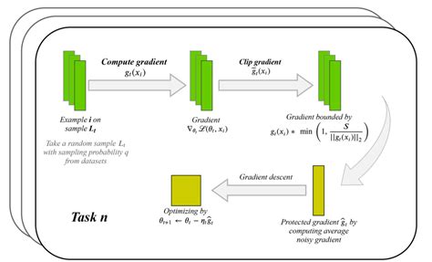 Figure 1 From A Privacy Preserving Multi Task Learning Framework For