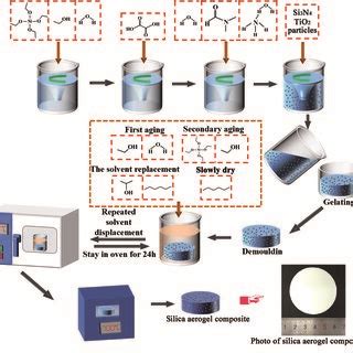Schematic Image Of The Sample Preparation Process Download Scientific Diagram
