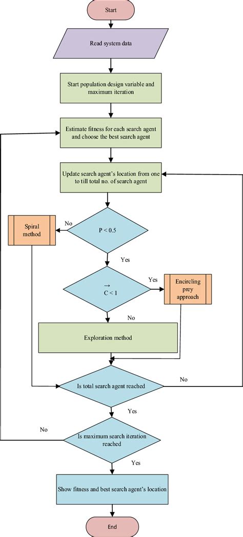 Flowchart For Whale Optimization Algorithm Download Scientific Diagram