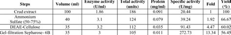 Purification Steps Of Alkaline Phosphatase From Escherichia Coli