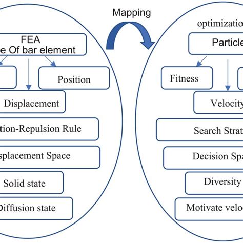 The Mapping Of Fea To Optimization Algorithm Download Scientific Diagram