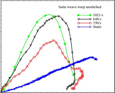 Dynamic Stress Strain Response Of Unstitched Satin Weave Carbonepoxy Download Scientific