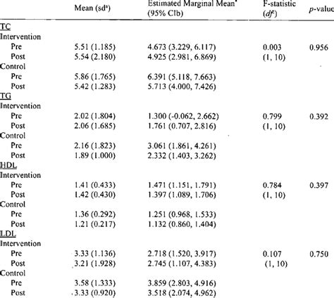 Fasting Lipid Profile Between The Intervention And Control Groups