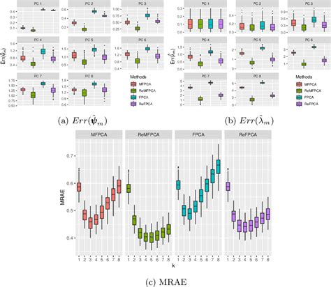 Figure 1 From Regularized Multivariate Functional Principal Component Analysis Semantic Scholar