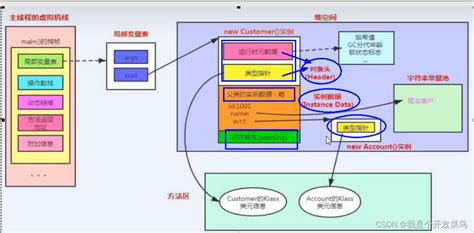 Java对象内存中的布局和对象头java对象头存储在哪 Csdn博客 Java对象内存中的布局和对象头java对象头存储在哪 Csdn博客