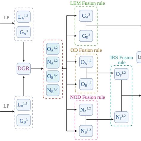 laplacian re decomposition lrd algorithm for medical image fusion