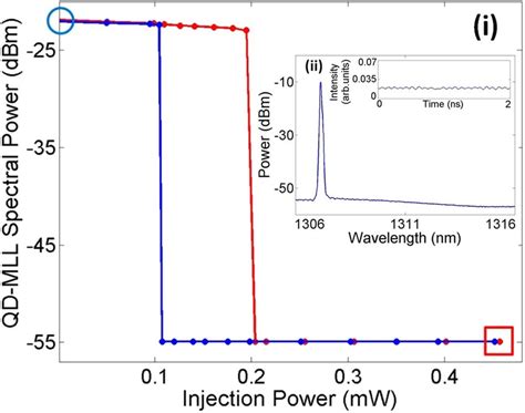 I Qdmlls Spectral Peak Power Vs Optical Input Power For Increasing Download Scientific