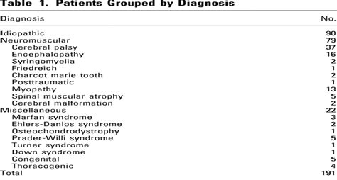 Spinal Cord Monitoring In Scoliosis Surgery Using An Epidura Spine