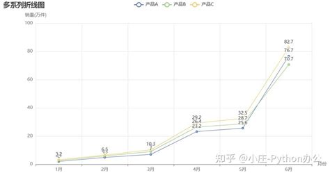 如何利用python中的pyecharts制作—不同的折线图 知乎
