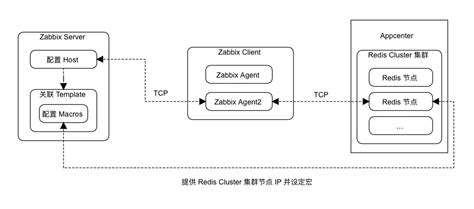 配置 Zabbix Server 监控 Redis Cluster 集群 公有云文档中心