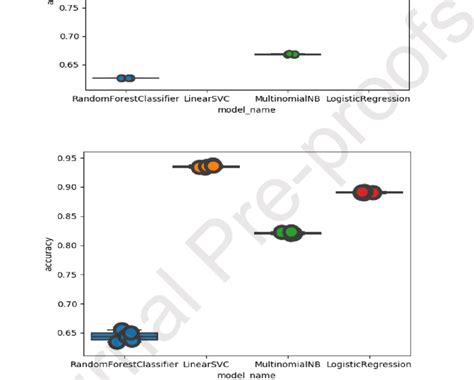 Boxplot On Accuracy Scores From Both The Methods Textblob Model Vader Download Scientific