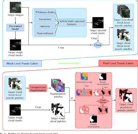 Figure 3 From Transferring Deep Models For Cloud Detection In Multisensor Images Via Weakly