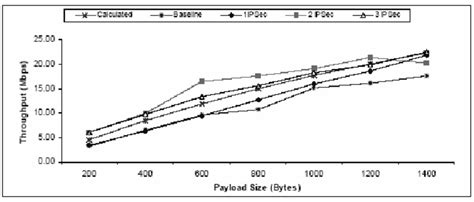 Calculated And Measured Throughput Versus Frame Size For Random Download Scientific Diagram