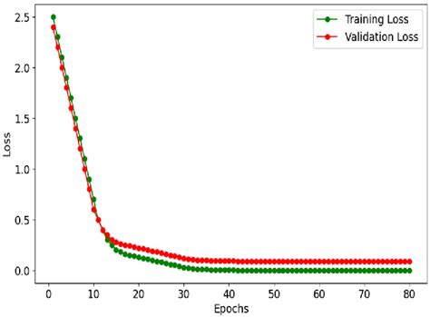 Figure 10 From A Framework For Early Detection Of Acute Lymphoblastic