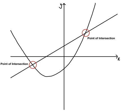 The Intersection Of Lines The Science And Maths Zone