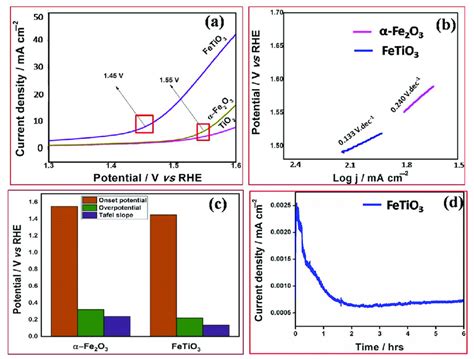 shows a lsv of tio2 nanorod α fe2o3 nps and fetio3 perovskite b