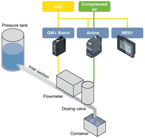 Perfecting The Control Of Hygienic Batch Sizing Water Industry Journal