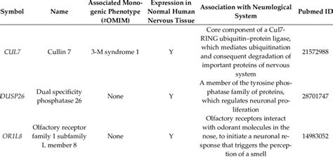 The 36 Identified Candidate Modifier Genes Of Neurological Involvement