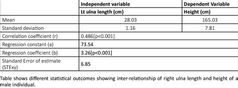 Estimation Of Height From Length Of Right Ulna In Adult Nepalese Male Download Scientific