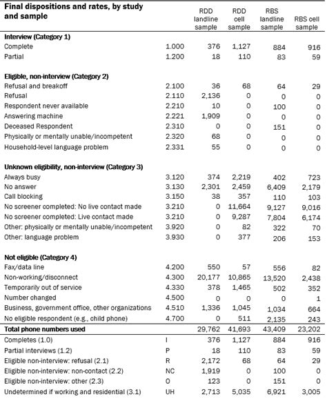 Appendix Survey Methodology Pew Research Center