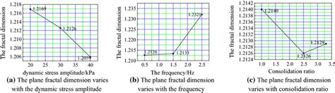 The Relationship Between The Plane Fractal Dimension Dp Of The Pores