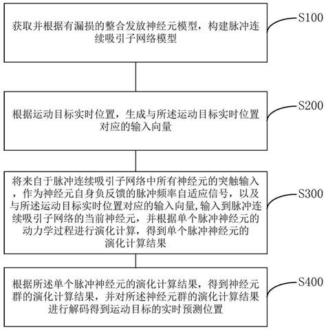 Brain Like Prediction Tracking Method Based On Pulse Continuous Attractor Network Eureka Patsnap