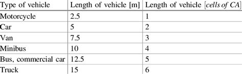 Vehicle Classification According To Their Length Source Own Research