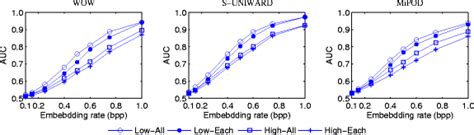 Comparison Of Four Sampling Methods On Three Unknown Stego Algorithms