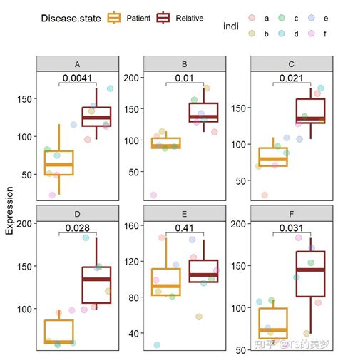 复现sci文章：配对连线、散点箱线图 知乎