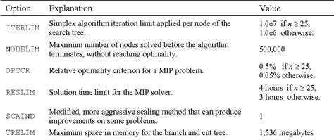 Table 3 From The Open Vehicle Routing Problem With Driver Nodes And Time Deadlines Semantic