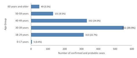 Epidemiological Summary Report 2022 23 Mpox Outbreak In Canada Canadaca