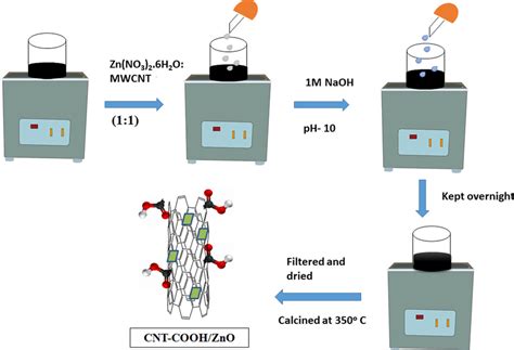 Schematic Representation Of Synthesis Of Composite Of Zno And Acid Download Scientific Diagram