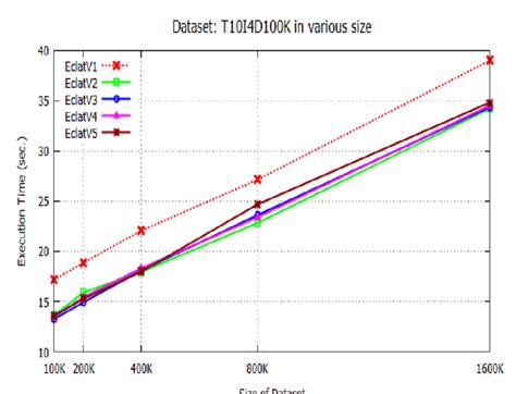 execution time on increasing size of dataset t10i4d100k at min sup 0