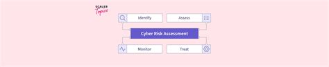 What Is Cyber Risk Assessment Scaler Topics