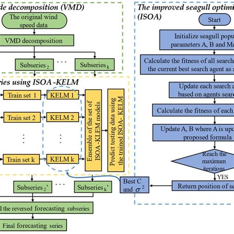 The Flow Chart Of Improved Variational Mode Decomposition Vmd