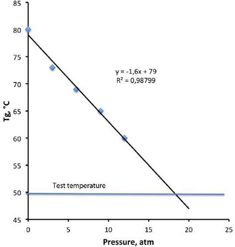 Dsc Traces Of Samples Conditioned In The Modified Dsc At 3 6 9 And 13